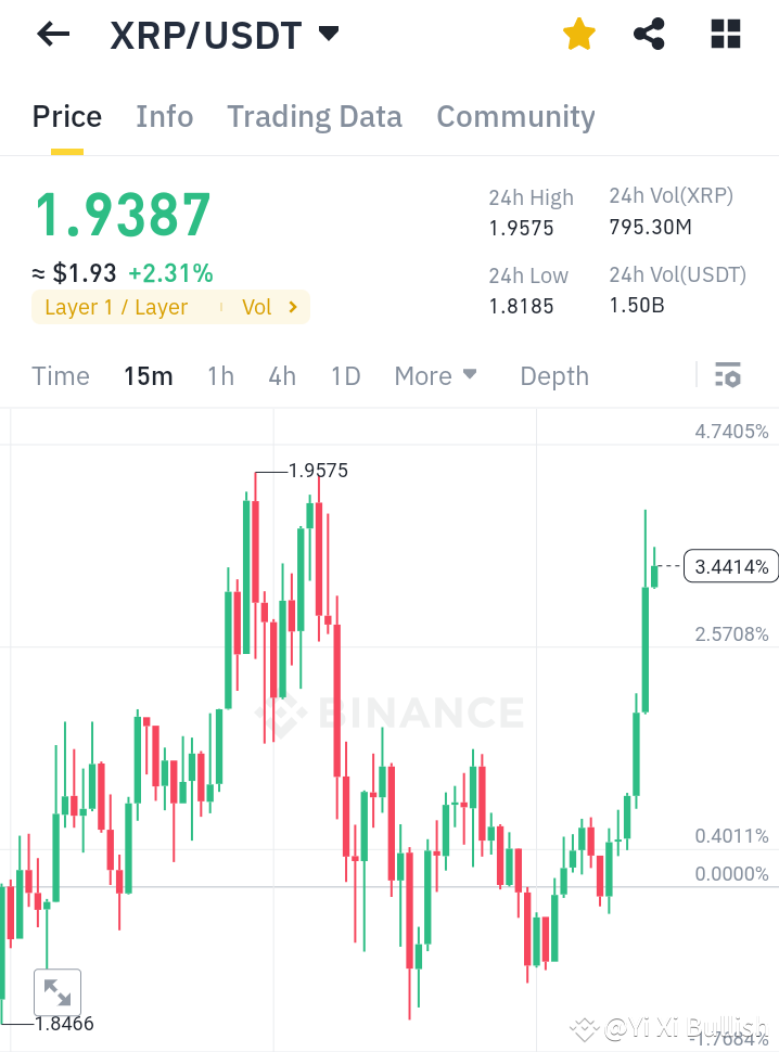 Technical Analysis for $XRP /USDT Current Price: $1.93 (+2 | Yi Xi Bullish on Binance Square