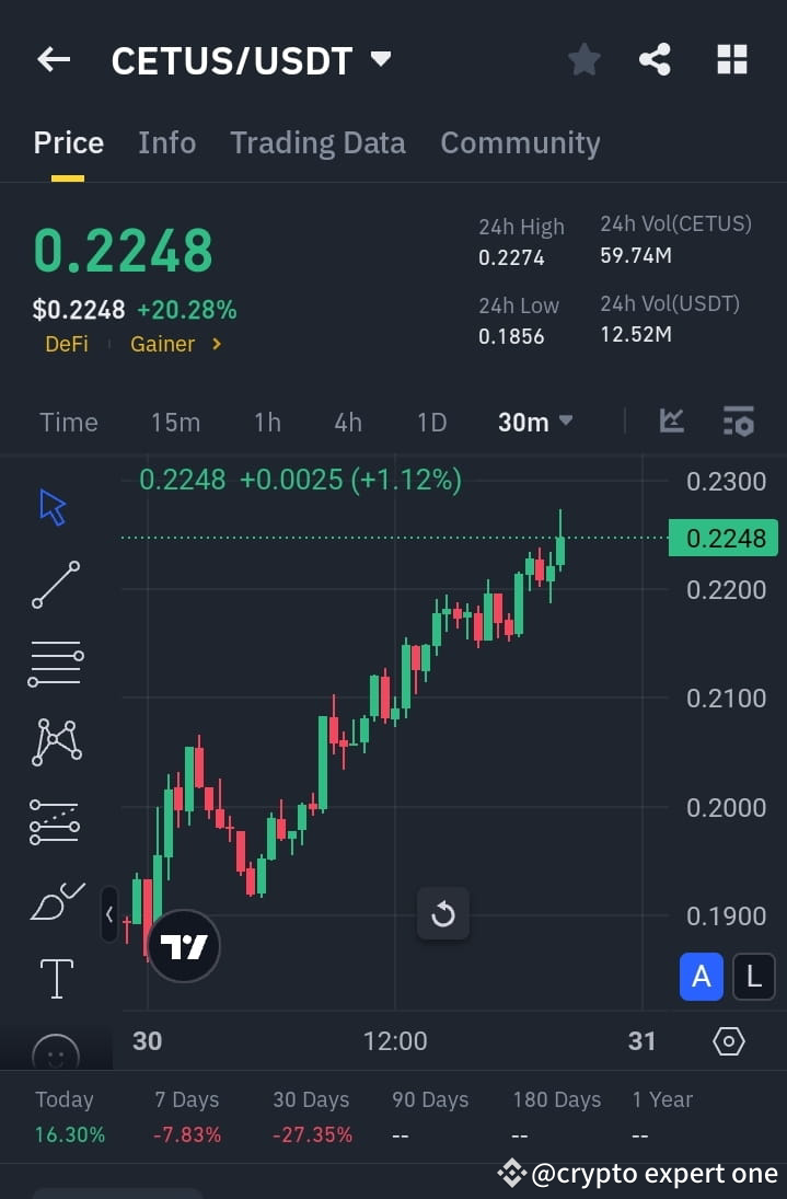 $CETUS /USDT Trading Signal - Bullish Momentum Continues 💯 | crypto expert one on Binance Square