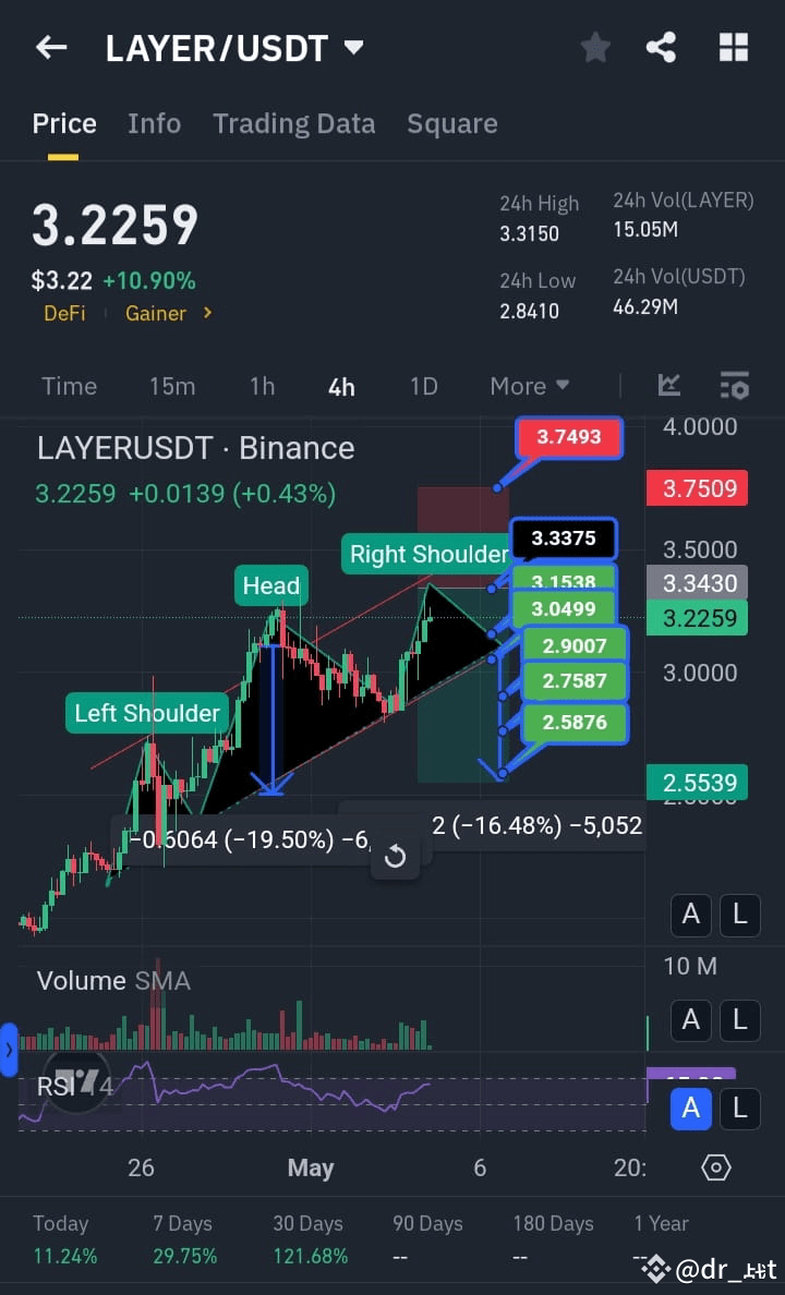 $LAYER SIGNAL ALERT 🔴 ️ ️ ️ ️ $LAYER is currently showing | dr_mt on Binance Square