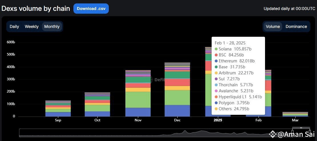 #SOL Solana leads monthly DEX volume for the fifth straight | Aman Sai on Binance Square