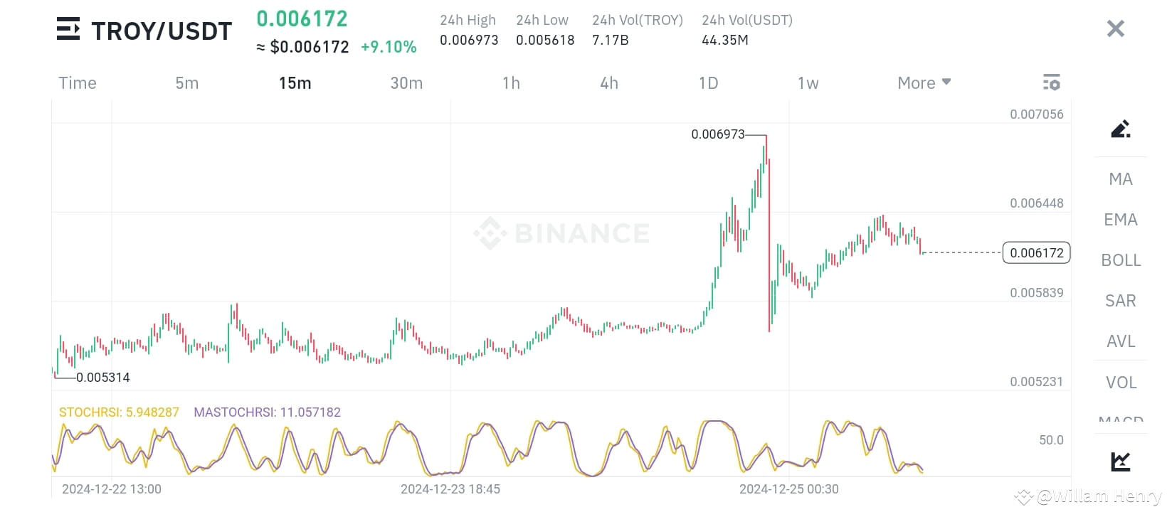 Big Move Alert: $TROY Short Liquidation Spotted! 🚀 A $6.6 | Willam Henry on Binance Square