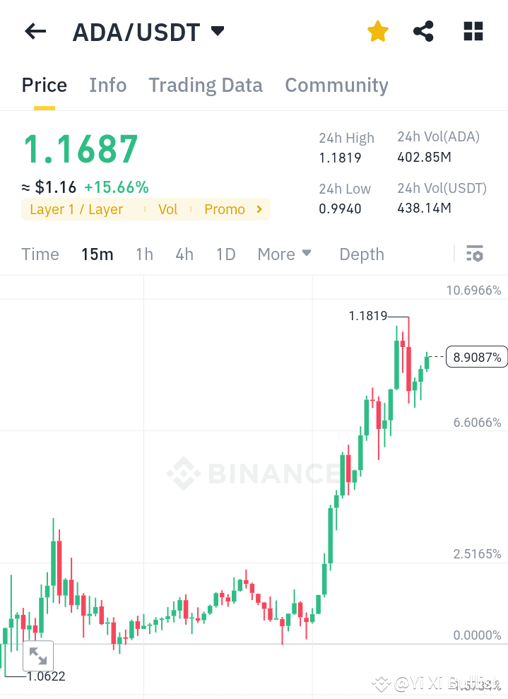 Technical Analysis for $ADA /USDT trade system 🔥🚀🚨 Curre | Yi Xi Bullish on Binance Square