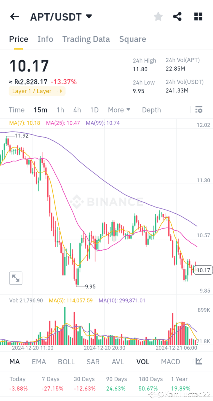 $APT Long Liquidation hits with a massive $70.9K liquidated ...