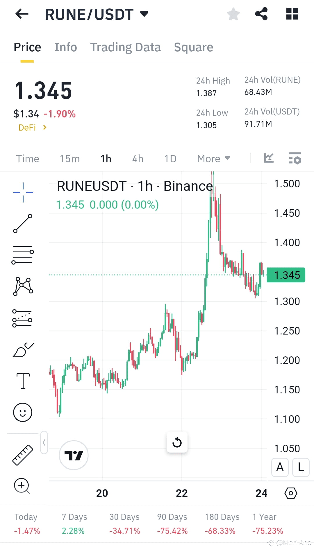 $RUNE /USDT – Is This the Next Move? 🚀🔥 $RUNE is down 1. | Ella Crypto ...