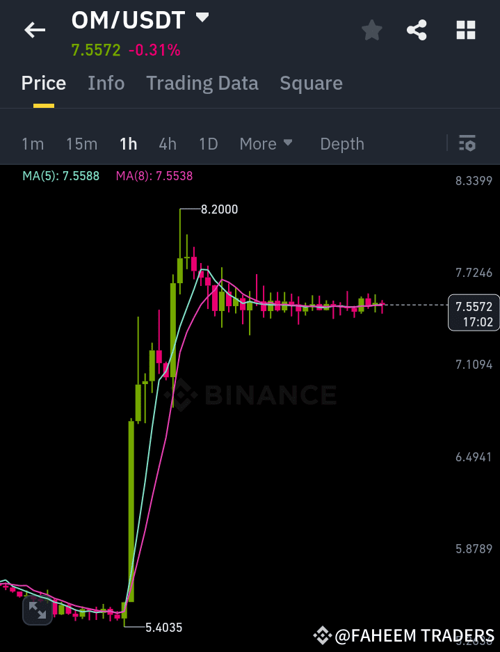 $OM Market Analysis for OM/USDT (1H Timeframe) & Trade Sug | FAHEEM TRADERS on Binance Square