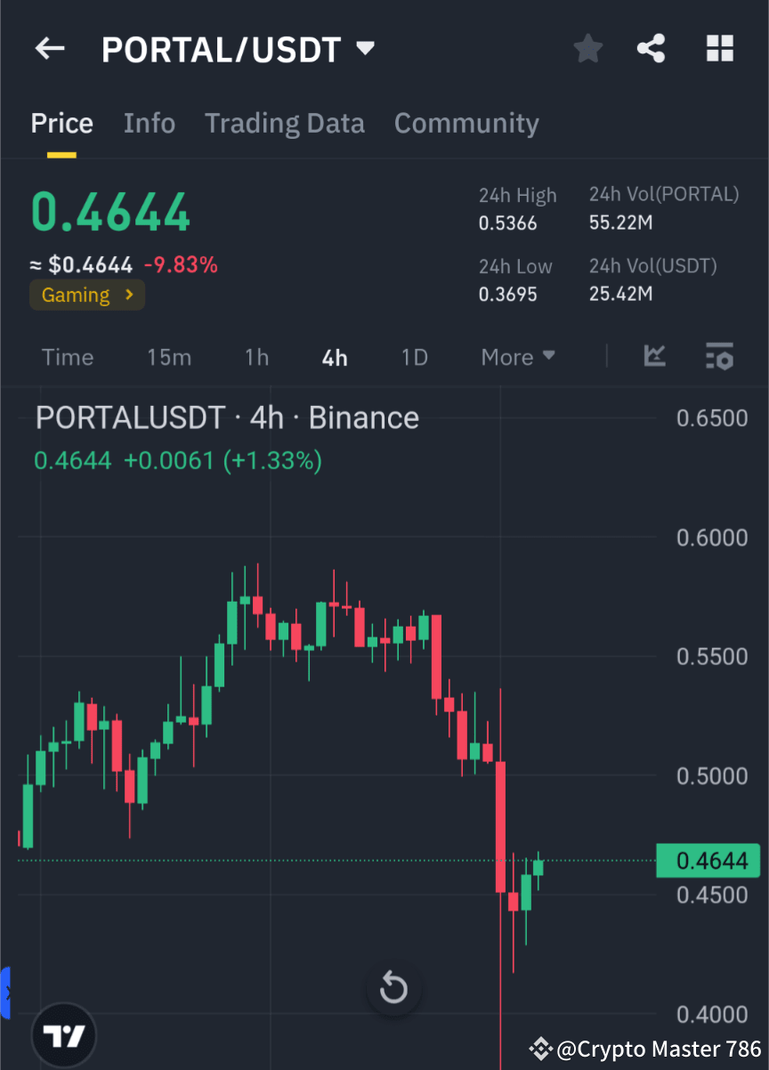 $PORTAL 📉 PORTAL/USDT Technical Analysis – Key Levels to | Crypto Master 786 on Binance Square