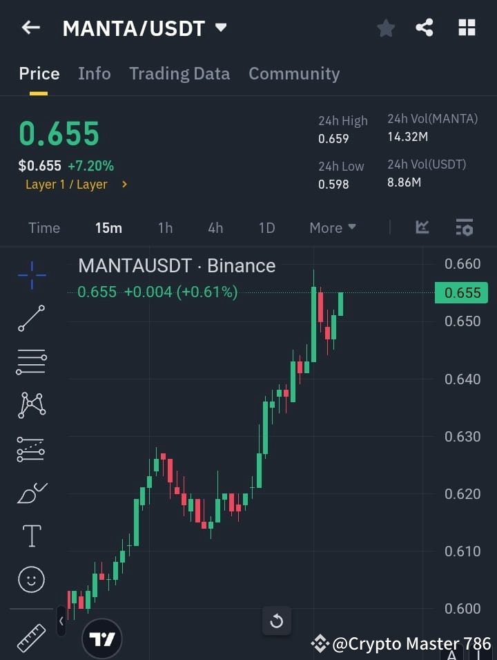$MANTA /USDT Bull Run Alert! 🔥 Current Price: $0.655 Bulli | Crypto Master 786 on Binance Square