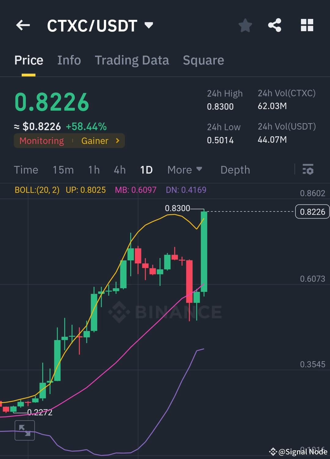 $CTXC /USDT: Long or Short? A Data-Driven Analysis The rece | Michael Bloomberg on Binance Square