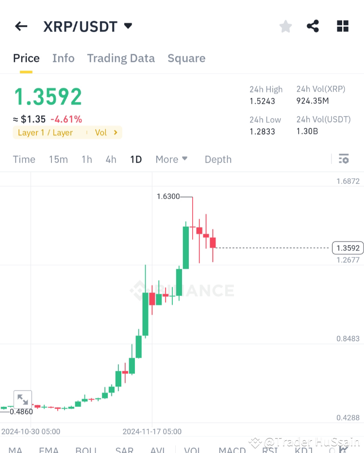 💡 Don’t Let FOMO and Fear Derail Your $XRP Journey! 🚀 We | Trader HuSsain on Binance Square