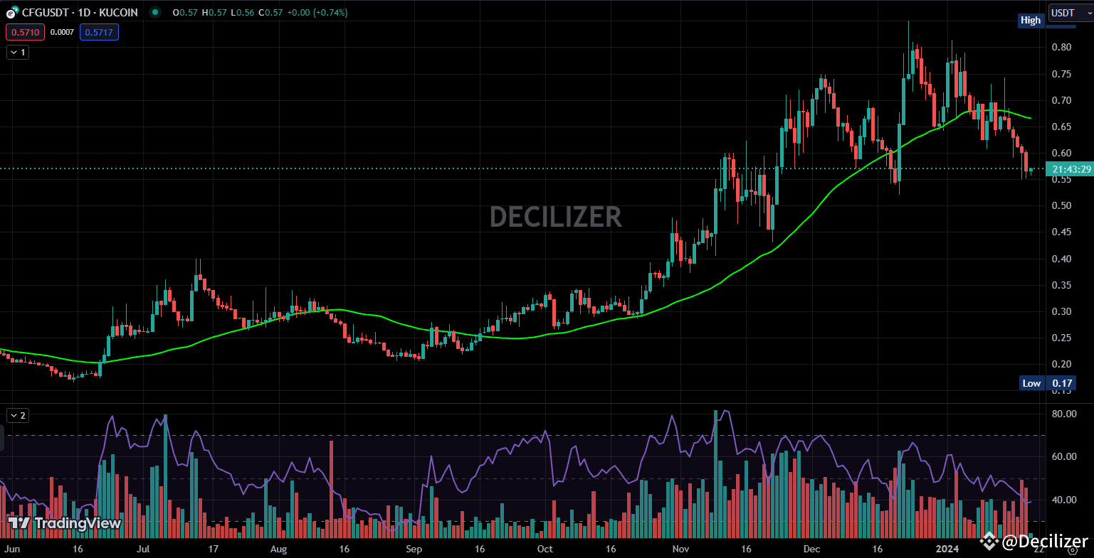 $CFG is consolidating around the $0.25 support level, with a ...