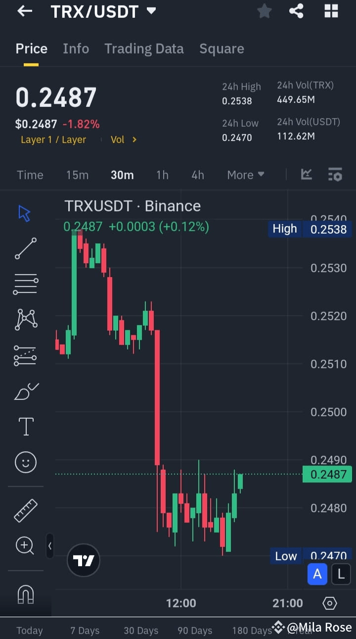 $TRX /USDT Strong Recovery Waves Loading ..!🔥📈💯 Price | Mila Rose on Binance Square