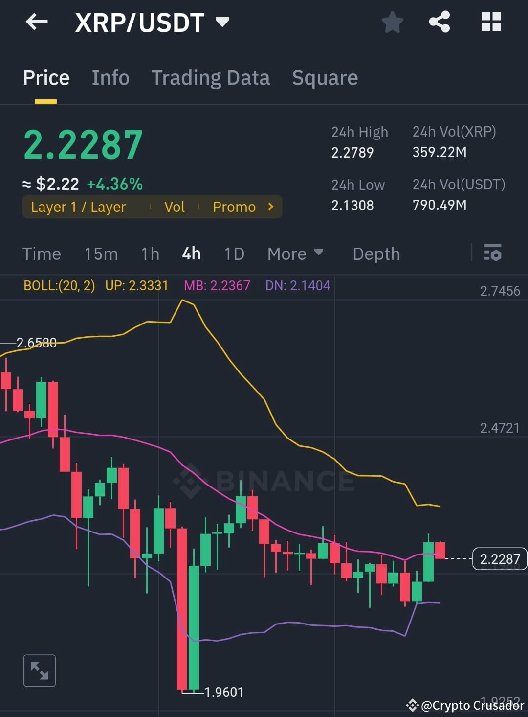 $XRP /USDT Technical Analysis and Trading Signal 🚀 The cur | Crypto Crusador on Binance Square