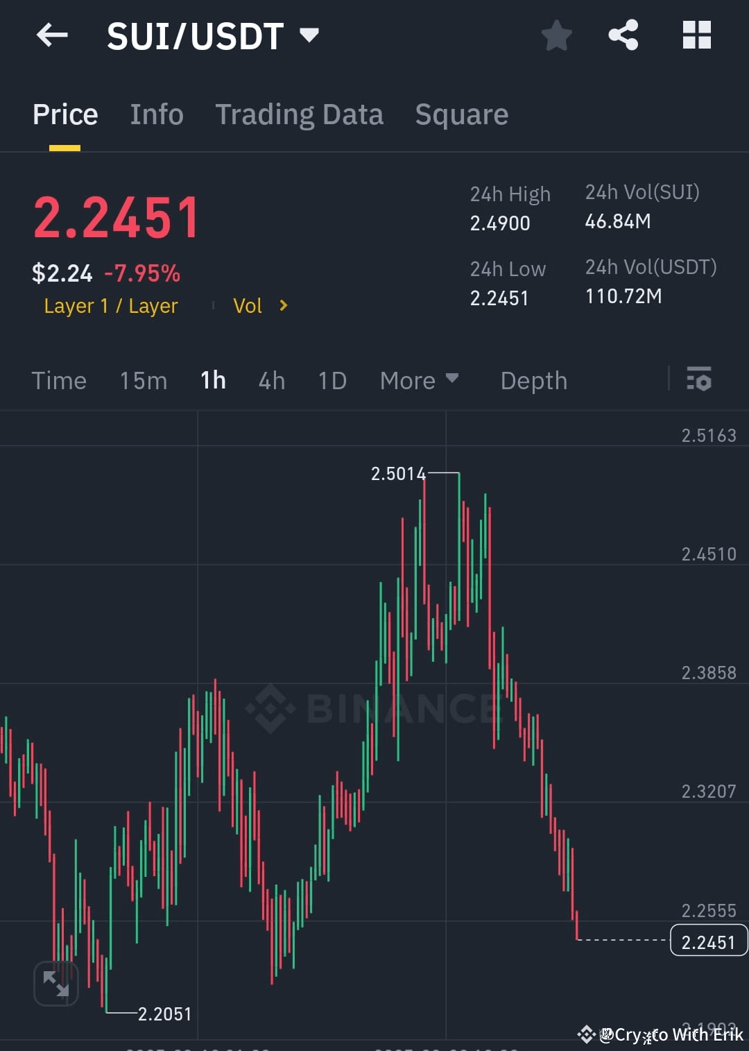 🚨 $SUI /USDT Market Watch 🚨 SUI is currently trading at $ | Crypto With ...