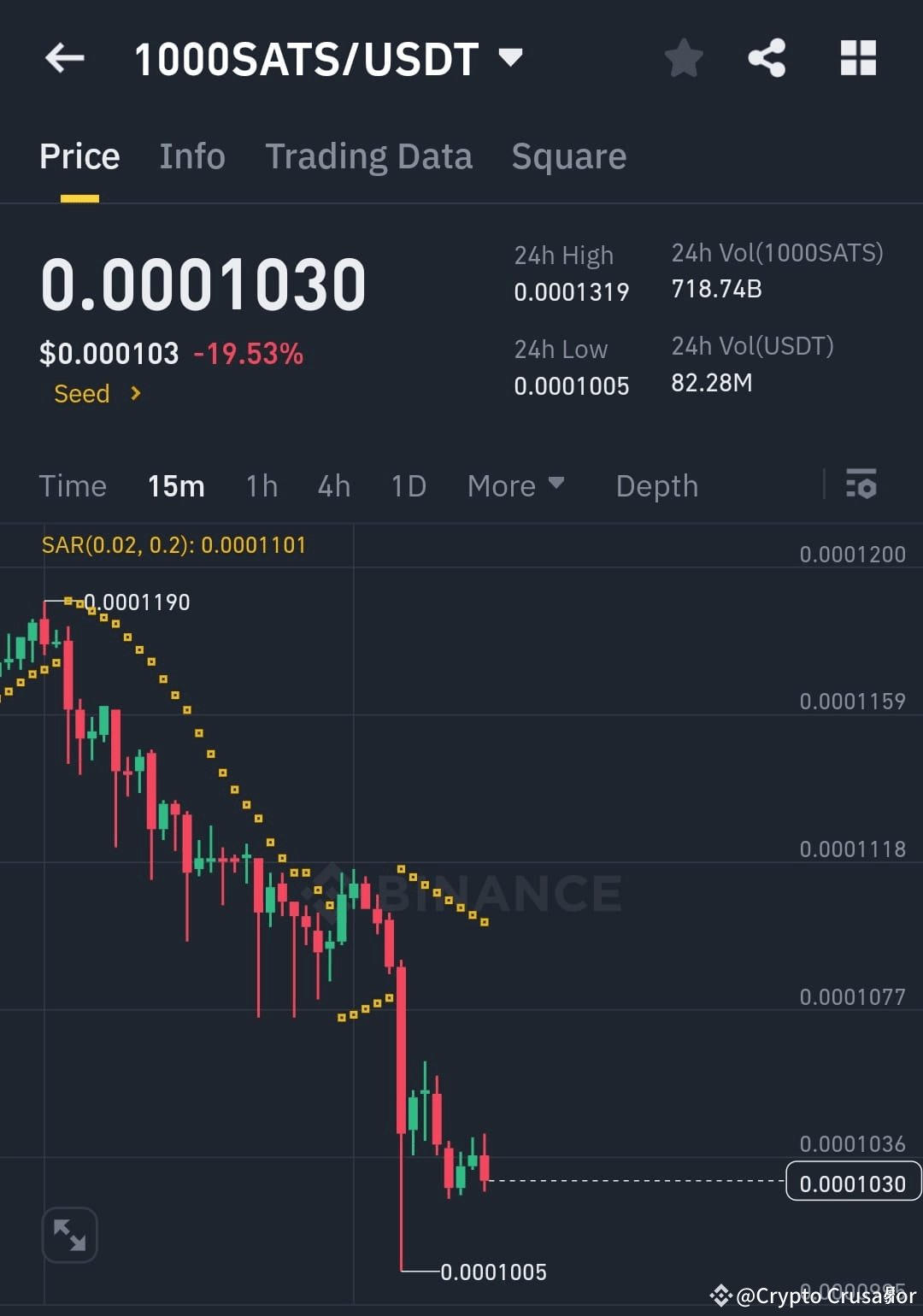 🚨 $1000SATS /USDT – Heavy Drop! Rebound Soon? 🔹 Current | Crypto Crusador on Binance Square