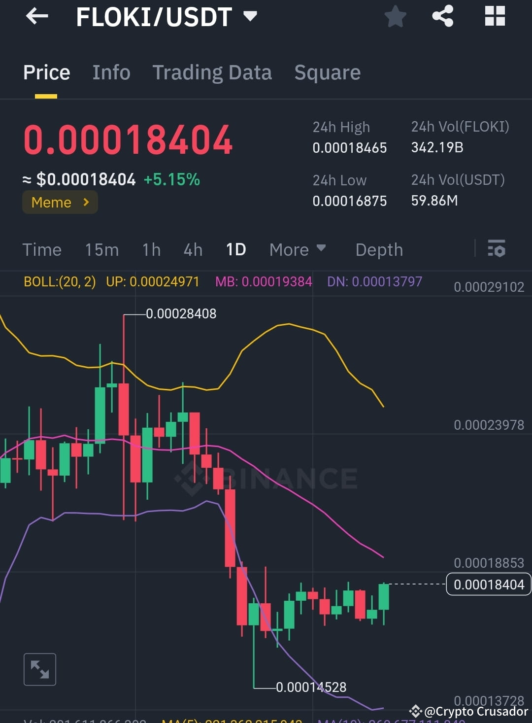 🚀🐶 Exciting Update on $FLOKI /USDT! 🐶🚀 According to tec | Crypto Crusador on Binance Square