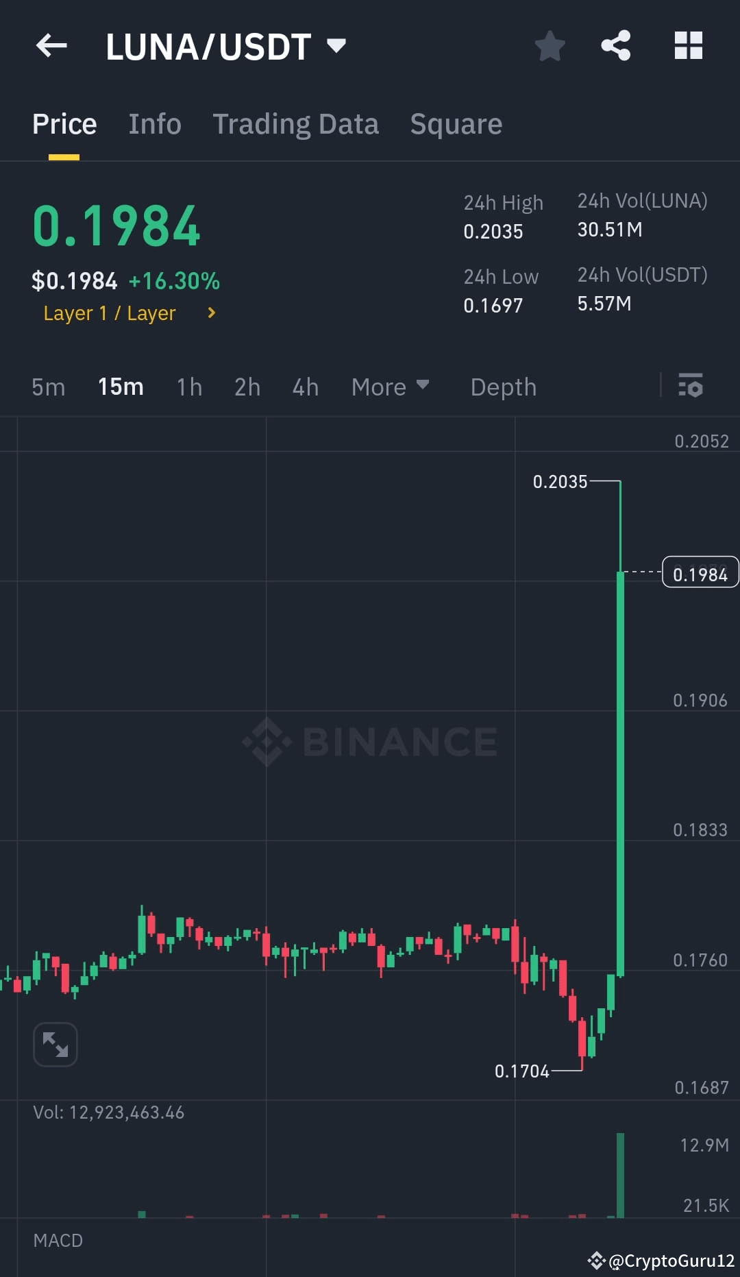 $LUNA /USDT – Fresh Breakout After Sharp Reversal! After bo | CryptoGuru12 on Binance Square