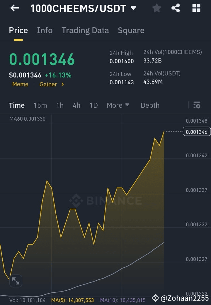 $1000CHEEMS /USDT Technical Analysis – Binance Current Pr | Zohaan2255 on Binance Square