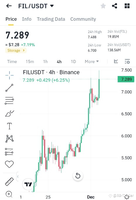 $FIL /USDT Technical Analysis: Bullish Momentum Continues | RB Trader Official on Binance Square
