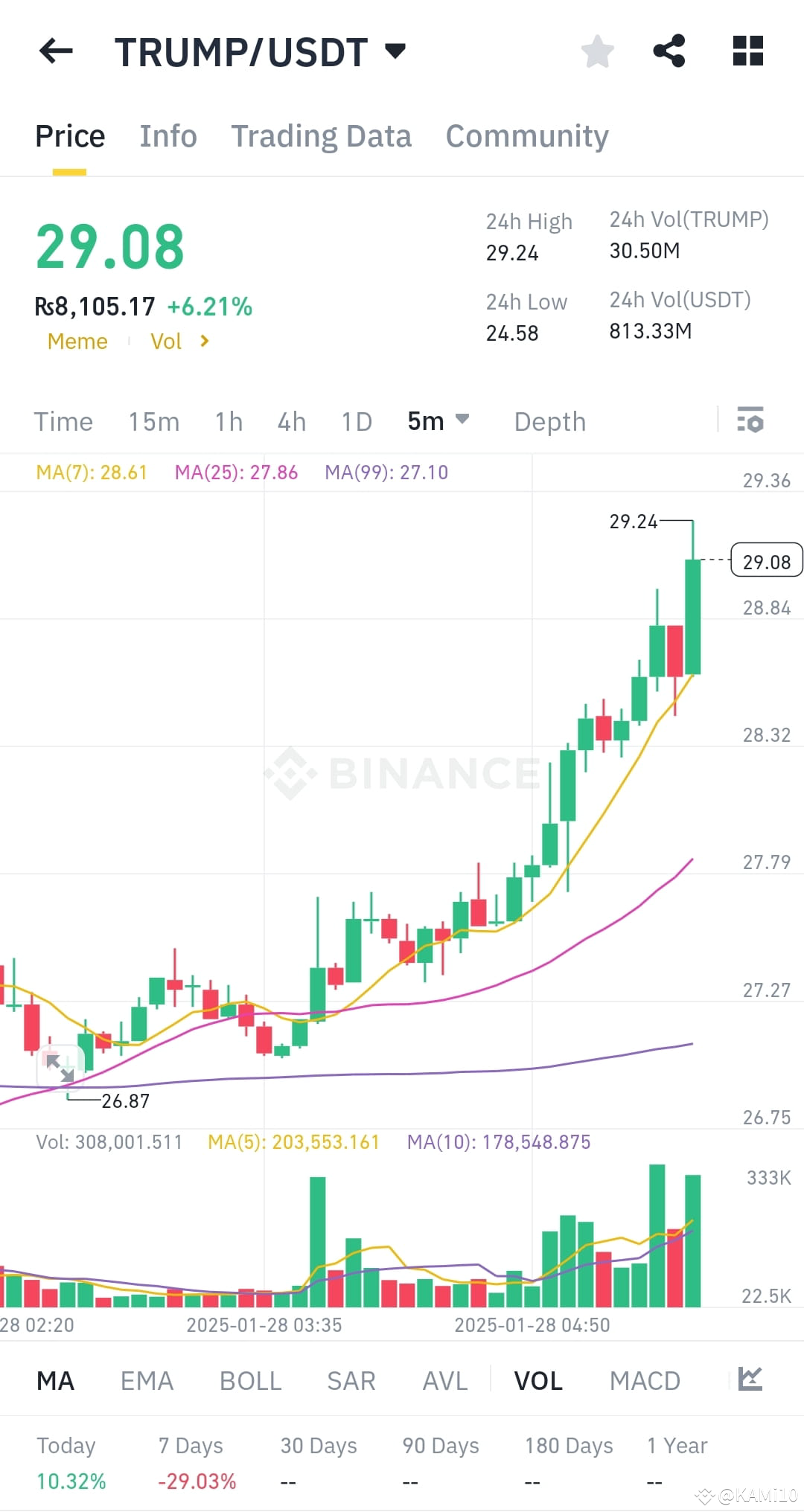BREAKING TRADE ALERT! $TRUMP USDT Acquired! •BUY: 57.8 | KAMi10 on ...