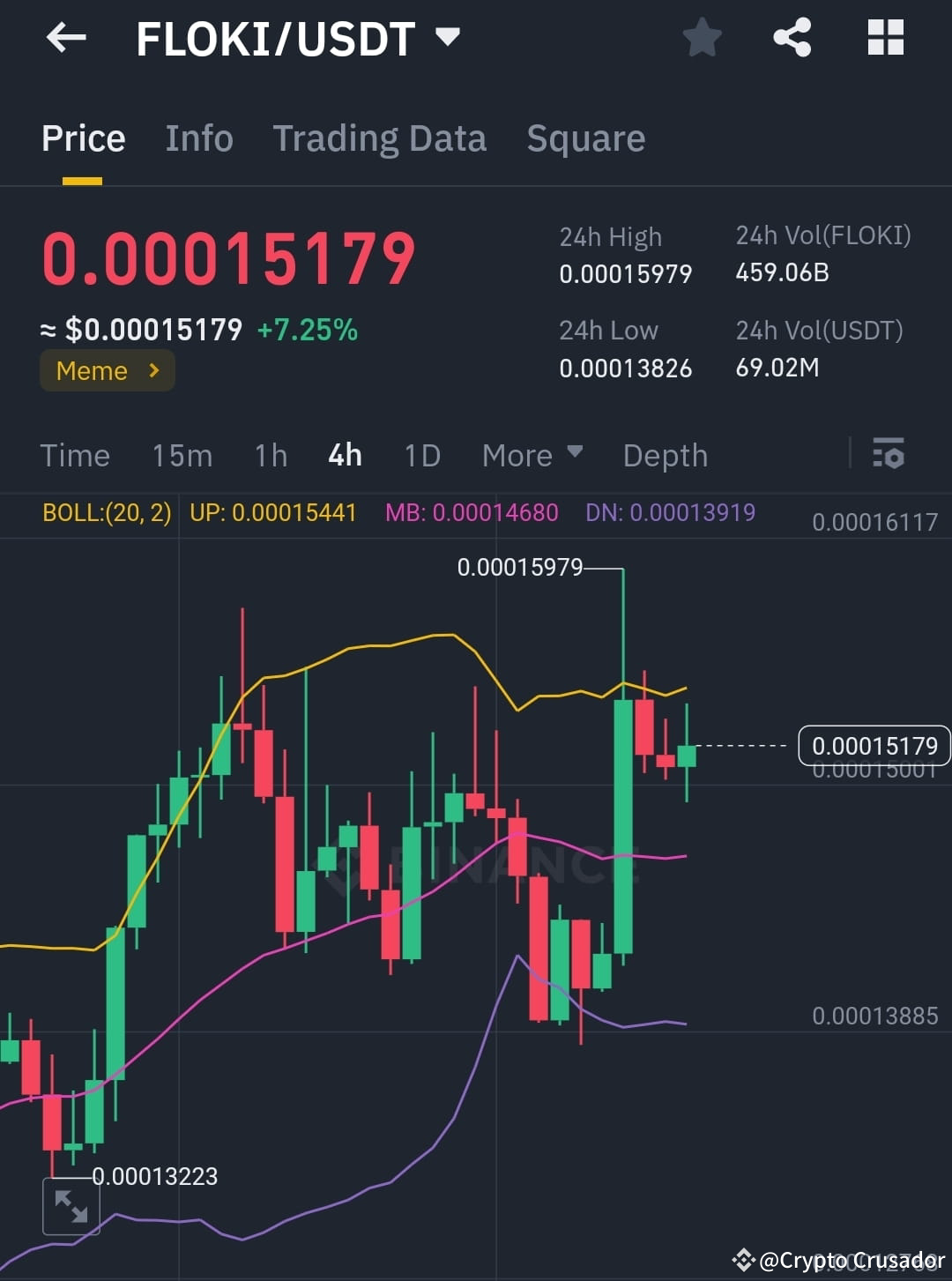 🚀 $FLOKI /USDT Technical Analysis and Trading signals 🚀 | Crypto Crusador on Binance Square