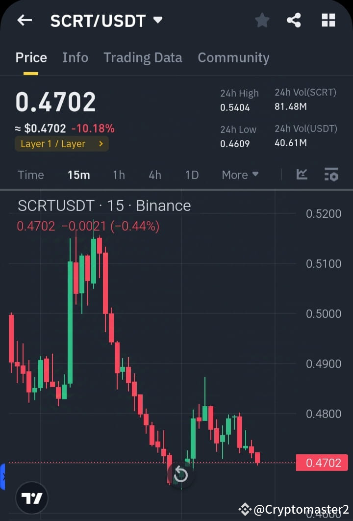 $SCRT /USDT $SCRT /USDT is currently trading at $0.4702, do | Cryptomaster2 on Binance Square