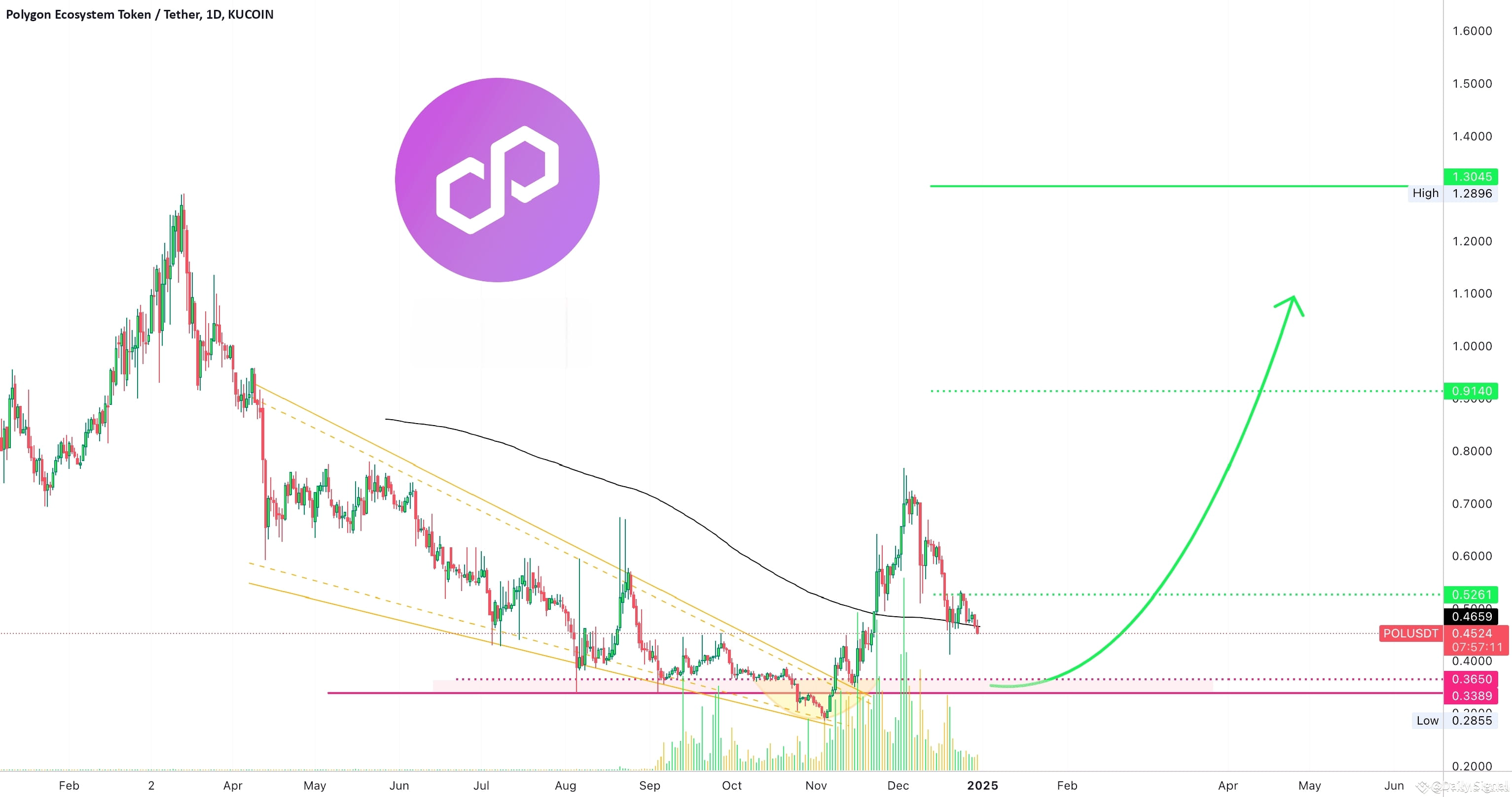 $POL Waiting for moon, now entry time $XRP $ETH | Daily Signal on ...