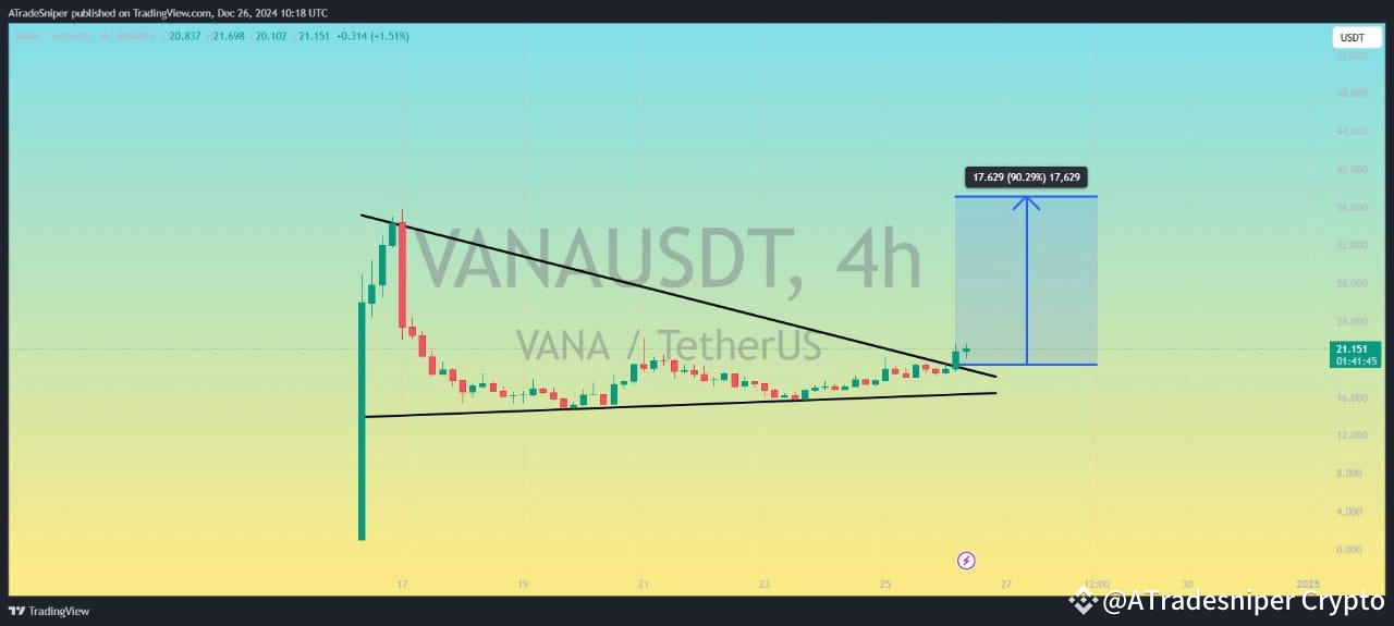 $VANA UPDATE Bullish Pennant Breakout has Already Done | ATradesniper Crypto on Binance Square