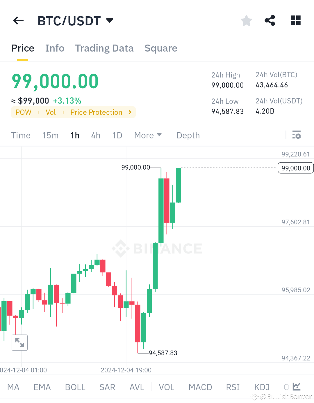 $BTC Hit $99,000 to Make New ATH... Really it hit almost 15 ...