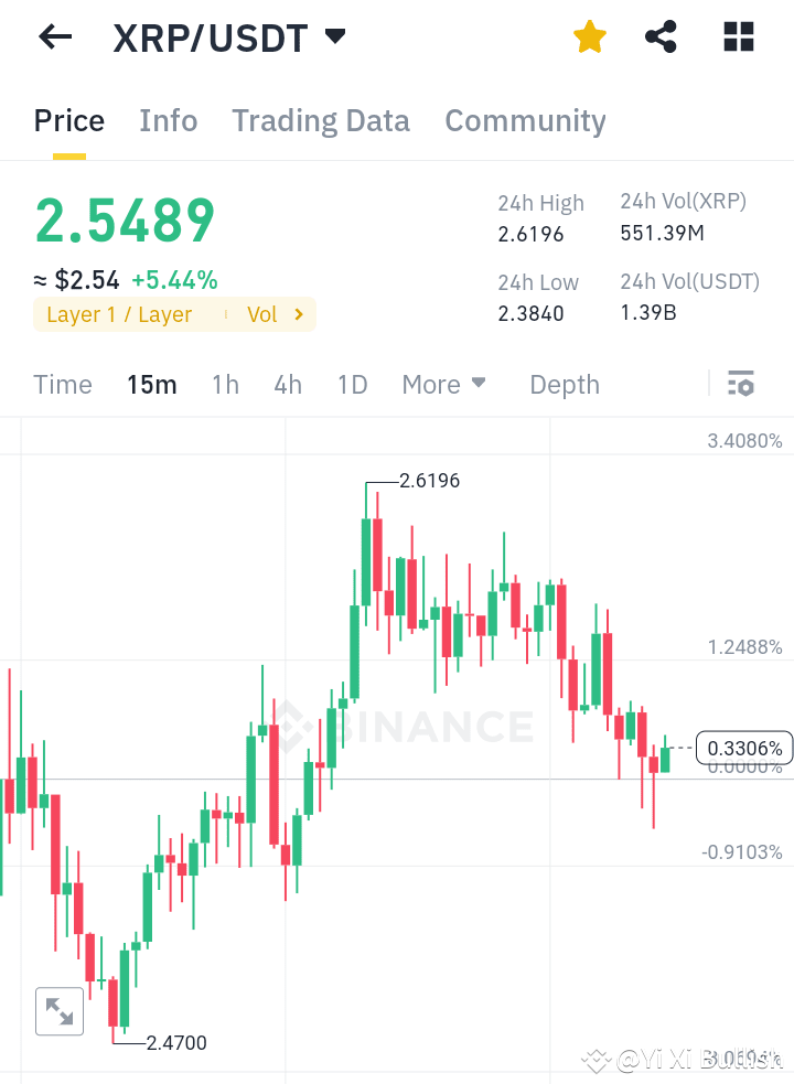technical analysis for $XRP /USDT along with trade signals | Yi Xi Bullish on Binance Square