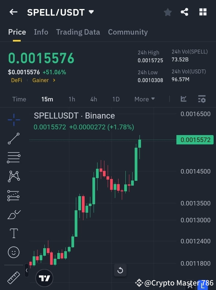 $SPELL /USDT Bull Run Alert! 🔥💯 Current Price: $0.0015576 | Crypto Master 786 on Binance Square