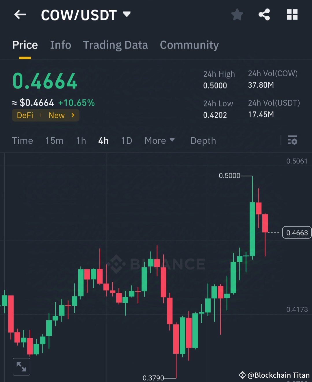 🚨 $COW /USDT SURGES 10% – IS THE RALLY SUSTAINABLE? 🚨 $CO | Blockchain Titan on Binance Square