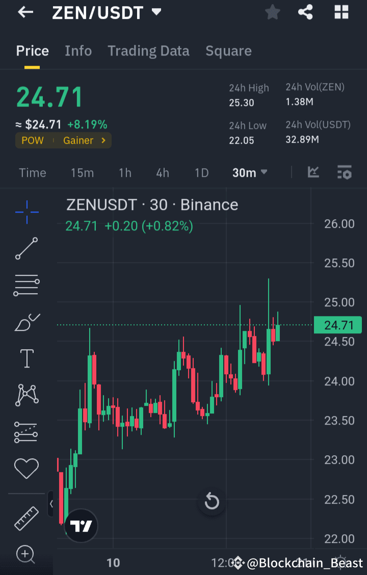 $ZEN /USDT Bullish Momentum – Potential Breakout Ahead! 🚀 | Blockchain_Beast on Binance Square