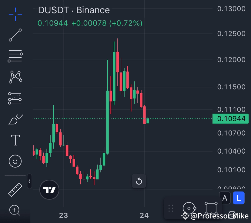 Short Trade Signal: $D USDT/USDT!! 🔥💯 Market Insight: DUS | Professor Mike on Binance Square