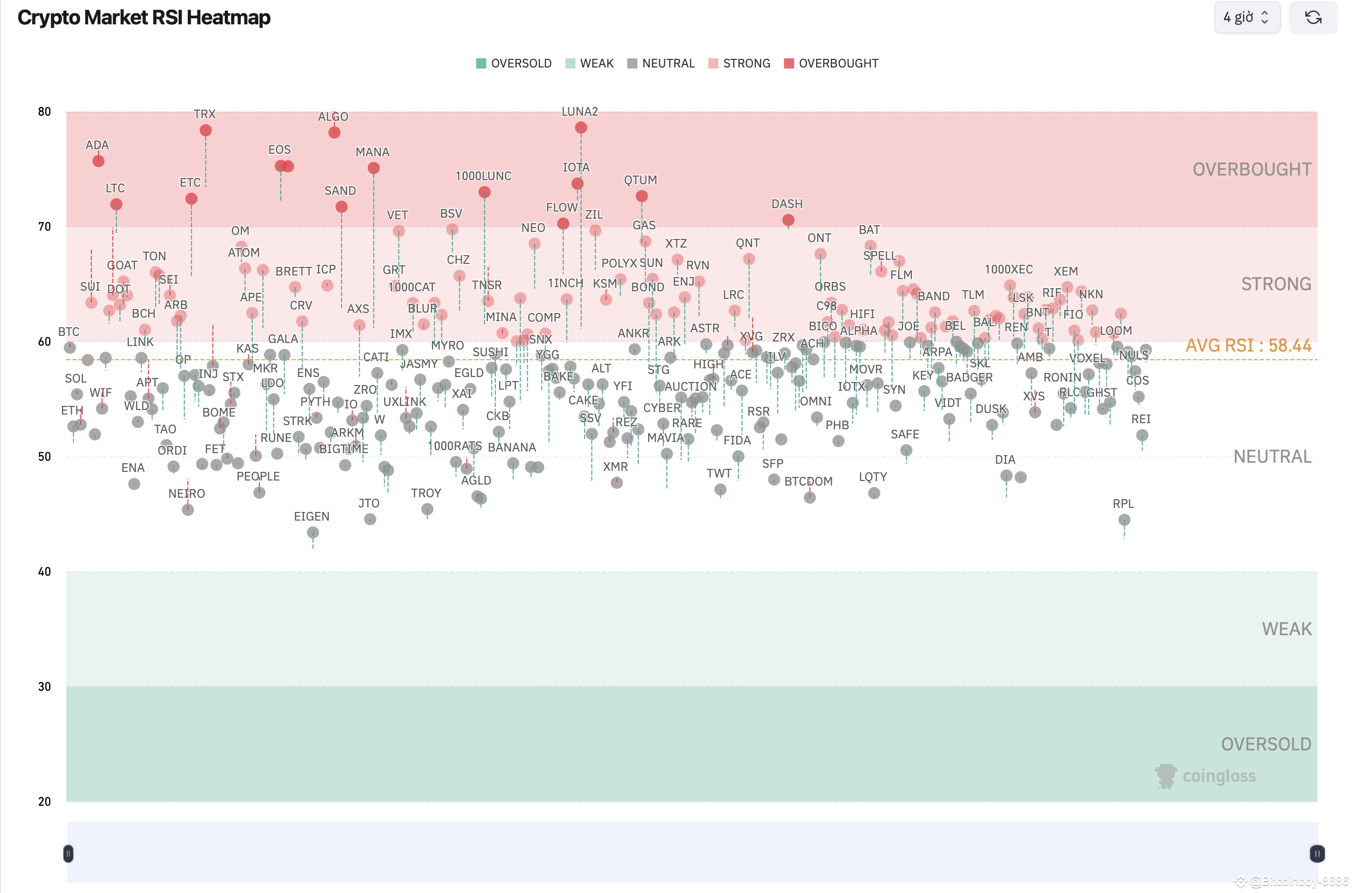 $BTC Crypto Market RSI Heatmap. 4h & 1W | Bitcoinboy-8686 on Binance Square
