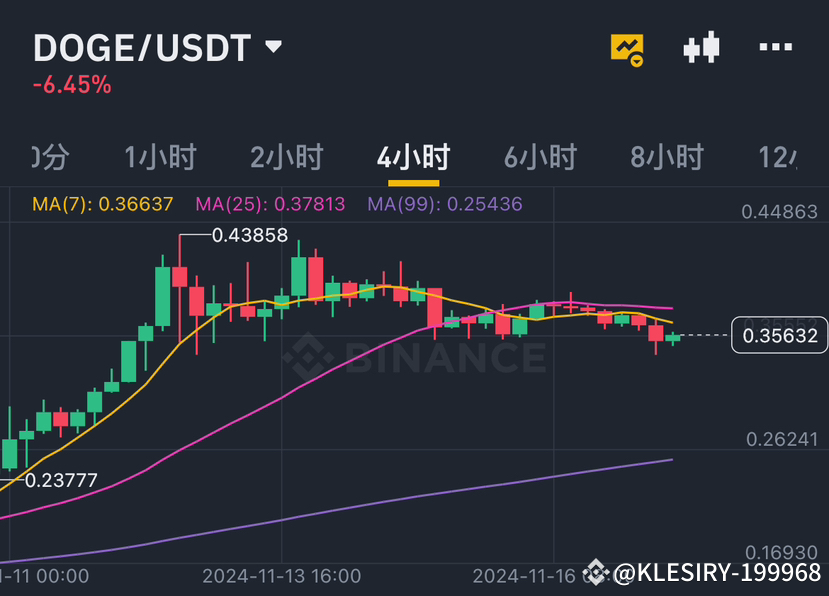 $DOGE Double bottom pattern has taken shape. Buy all positi | KLESIRY ...