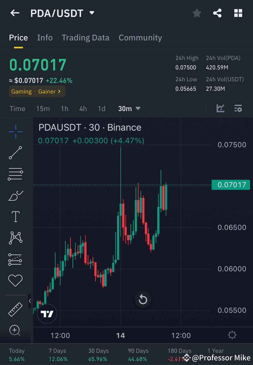 $PDA /USDT Trading Alert – Ready for a Major Move! 🔥💯 Lon | Professor Mike on Binance Square