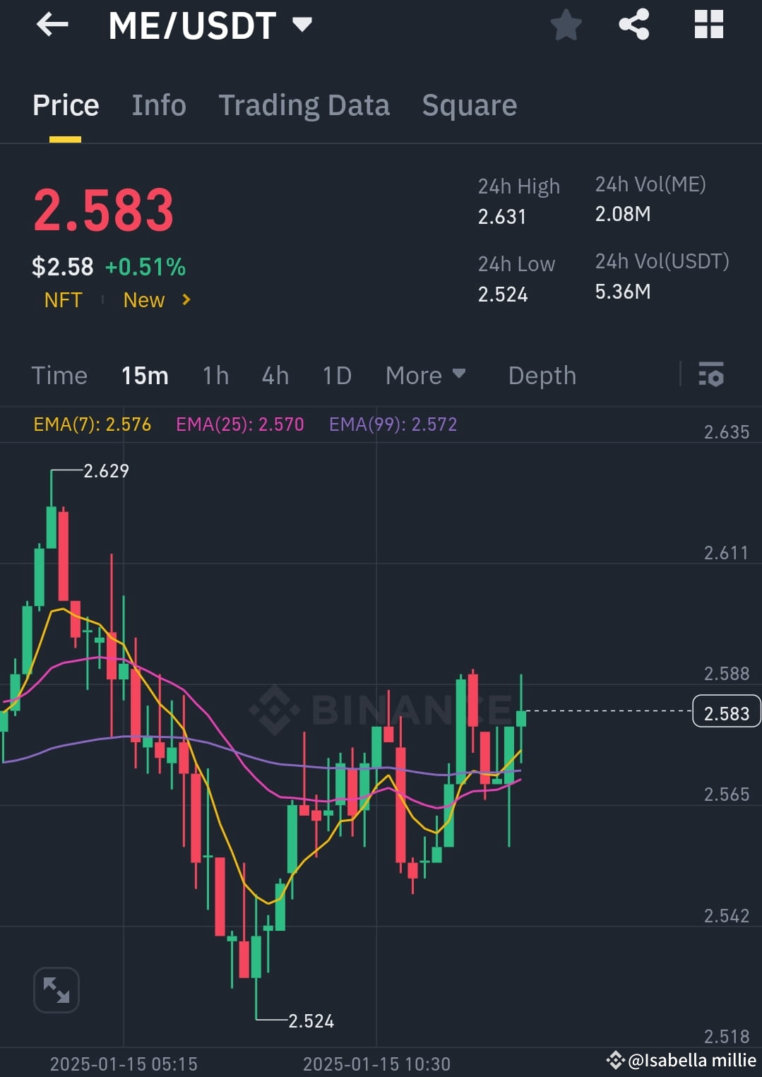 $ME /USDT Trading Signal - Recovery Phase in Progress Ent | C Queen on Binance Square