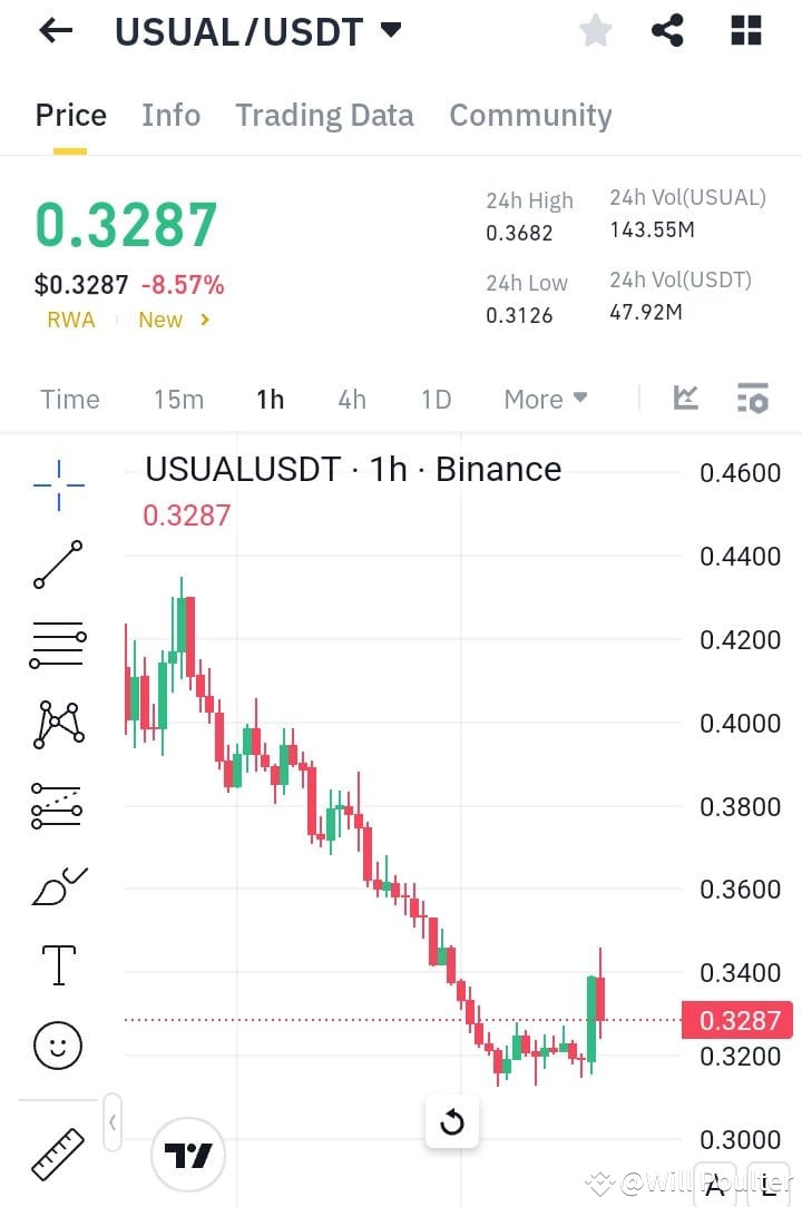 $USUAL /USDT TECHNICAL ANALYSIS: BEARISH PRESSURE CONTINUES, | Will Poulter on Binance Square