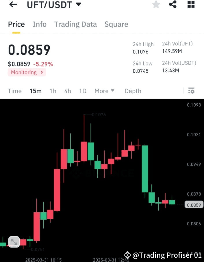 $UFT /USDT – Market Reversal or Further Dip? Momentum Ana | Trading Profiser 01 on Binance Square