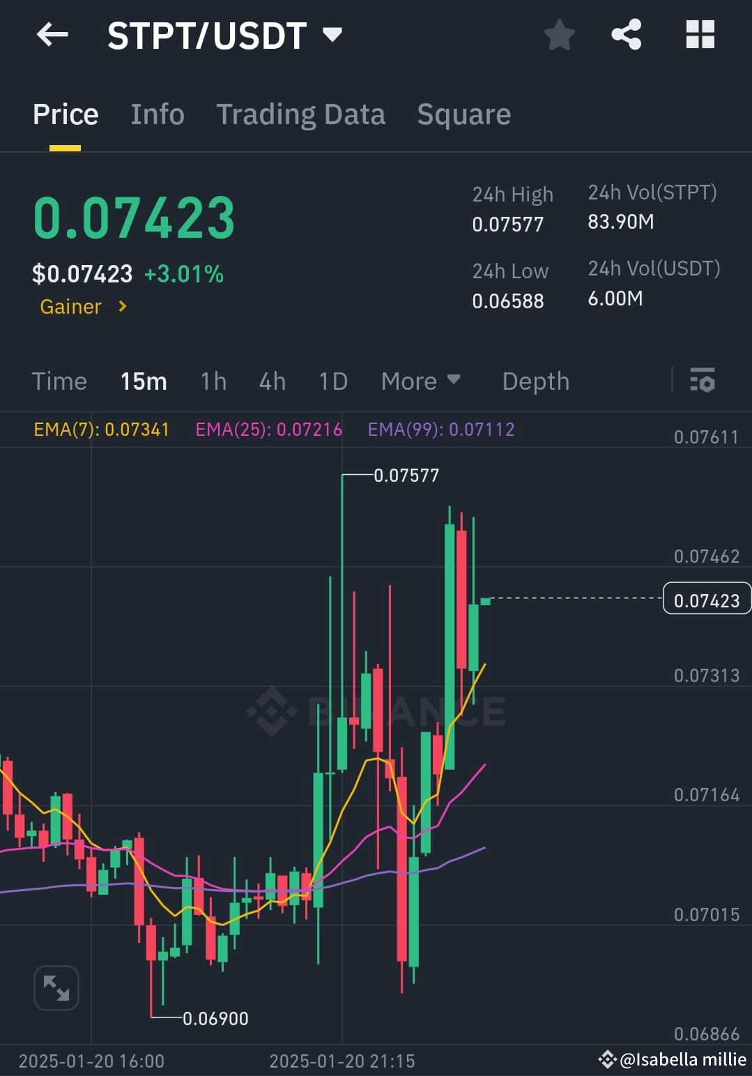 $STPT /USDT Trading Signal - Uptrend with Breakout Potential | Isabella millie on Binance Square