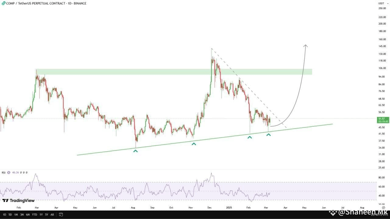 #COMPUSDT $COMP Analysis : There is a clear double-botto | Shaheen Mk ...