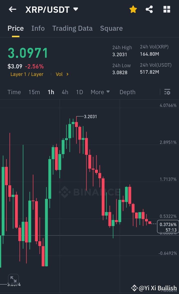 🚀 $XRP /USDT Technical Analysis & Trade Signal: Targeting S | Yi Xi Bullish on Binance Square