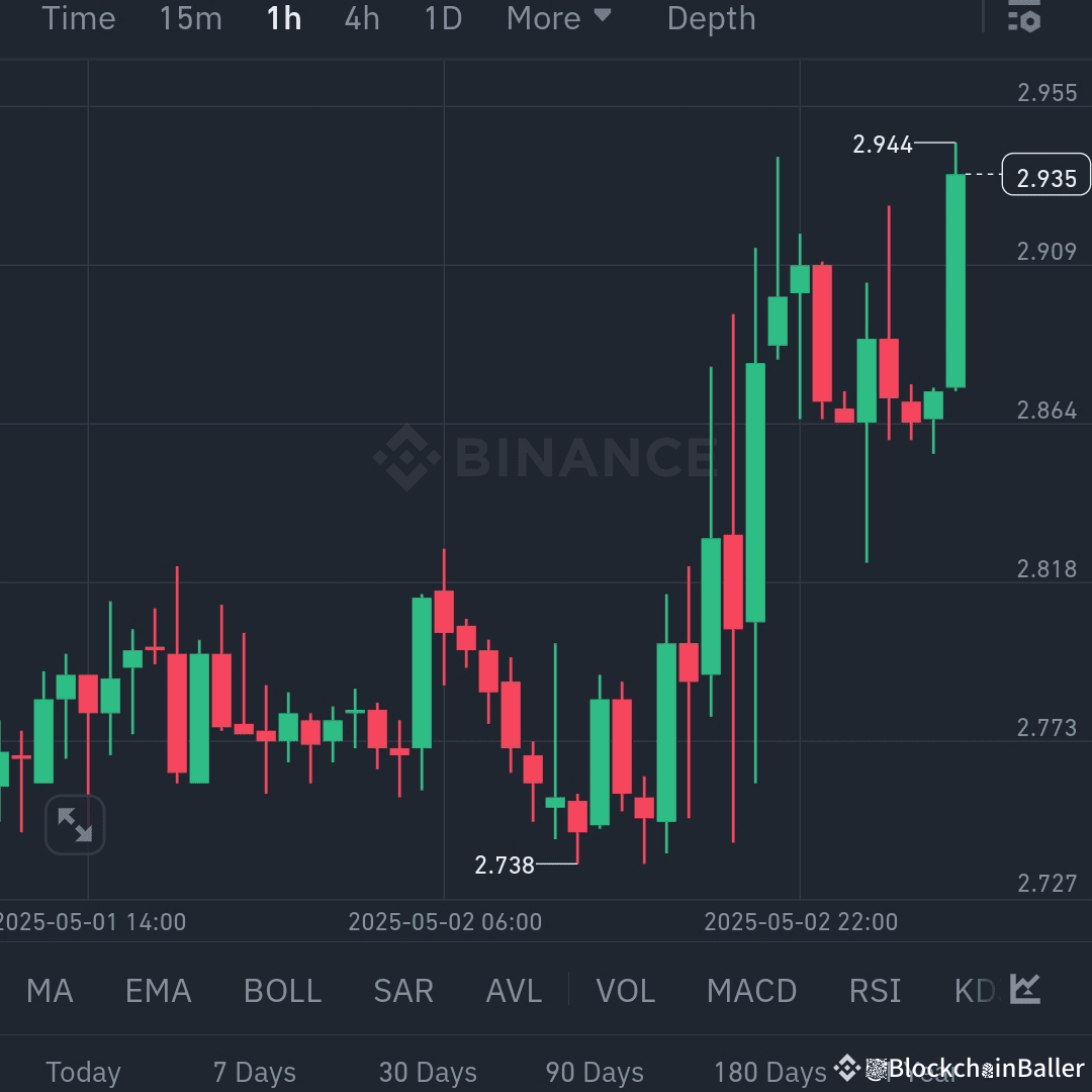 $FORTH JUST SNAPPED BACK – Bulls Regain Momentum $FORTH bou | BlockchainBaller on Binance Square