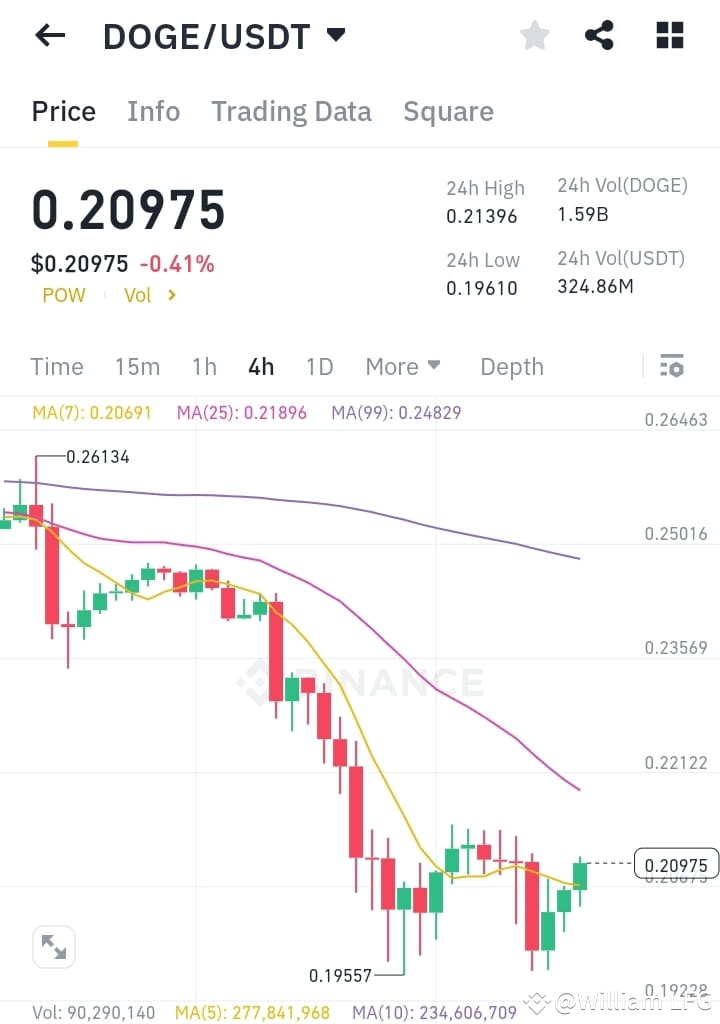 $DOGE Happy trading and stay safe! Short Liquidation: | Crypto Creator1 ...