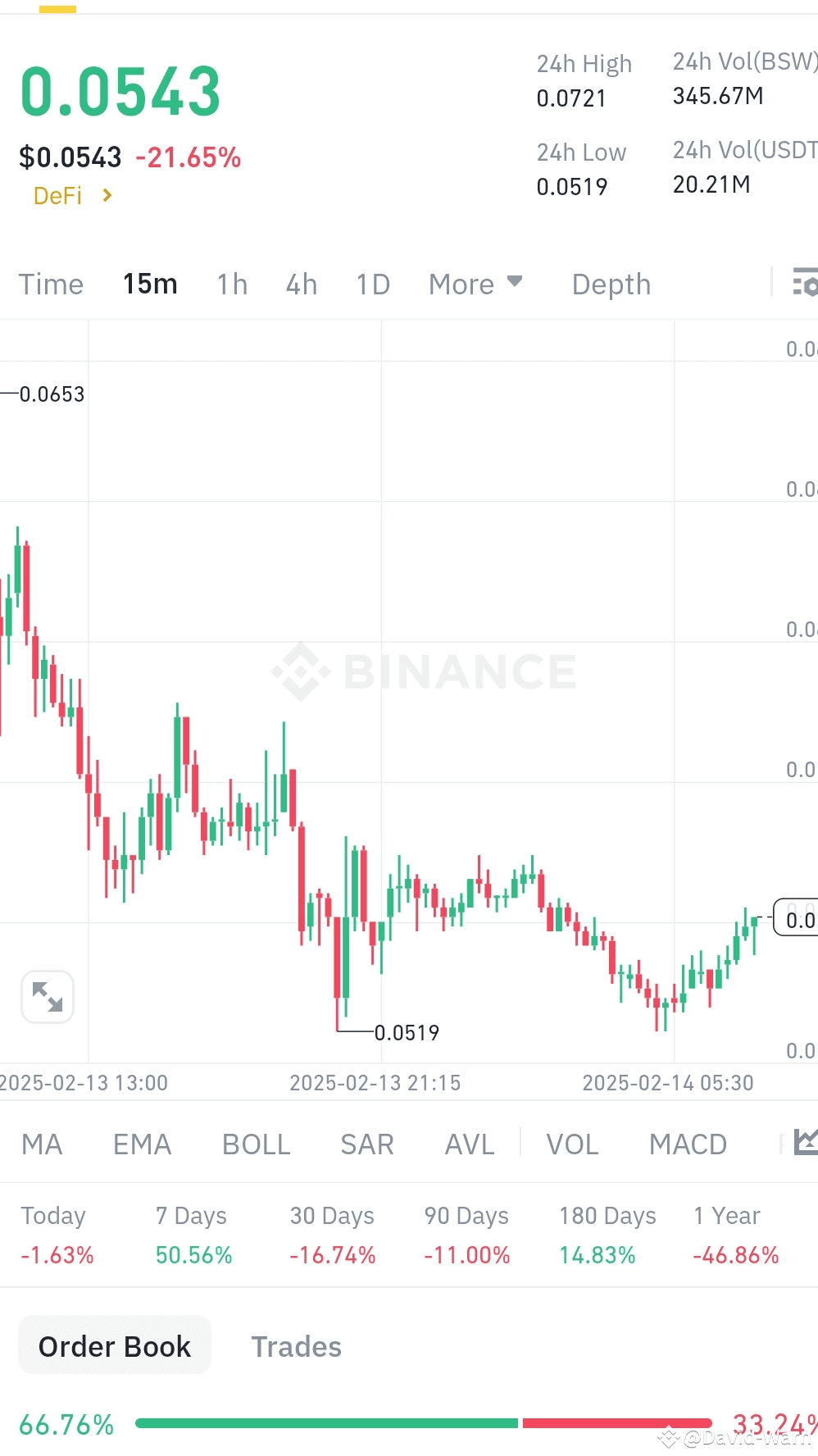 $BSW Short Liquidation Alert! High Volatility Incoming. M | David-Warn on Binance Square