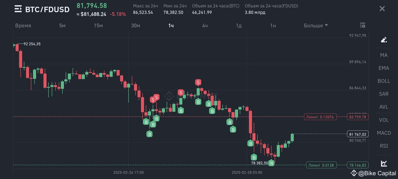 $BTC Buy the low, sell the high. What is not clear here? | Bike Capital on Binance Square