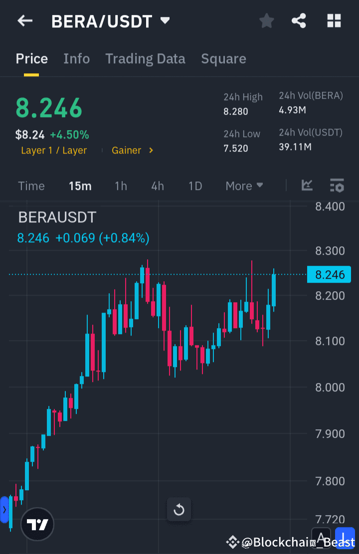 $BERA /USDT – Bullish Breakout Loading! $BERA is revving up | Blockchain_Beast on Binance Square