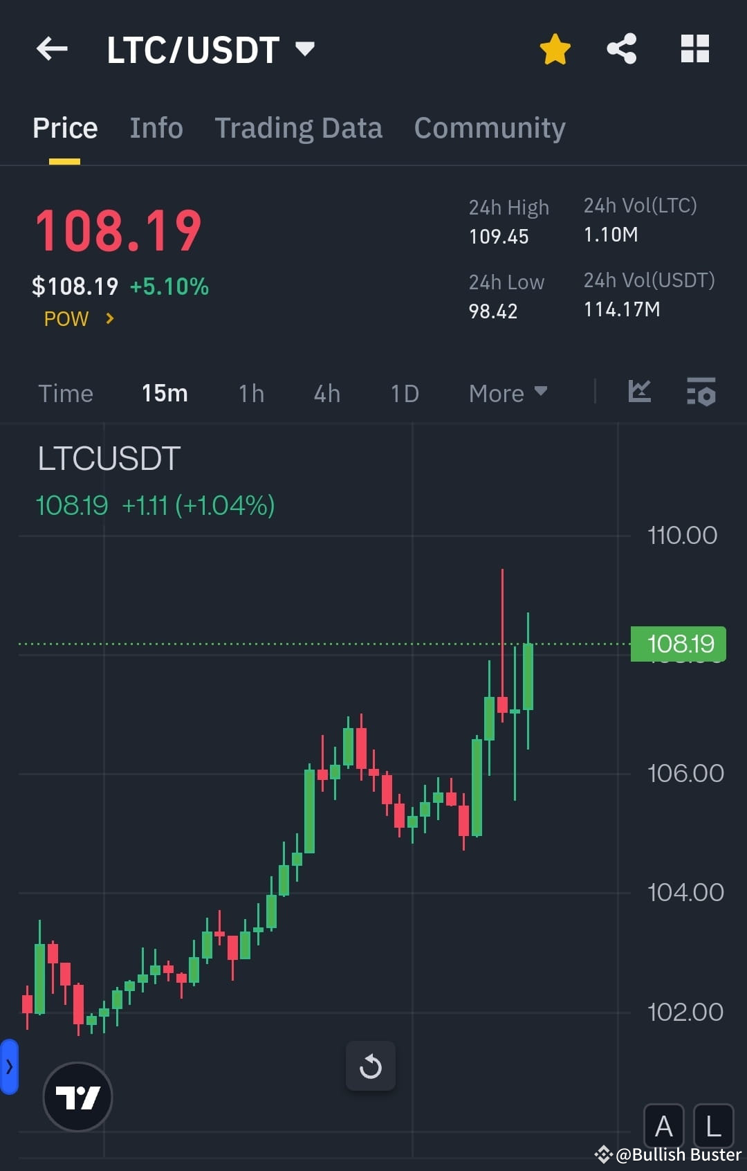 $$LTC /USDT Bull Run Alert!🔥💯 🚀 Bullish Zone Start – Ent | AlphaAnalyst on Binance Square