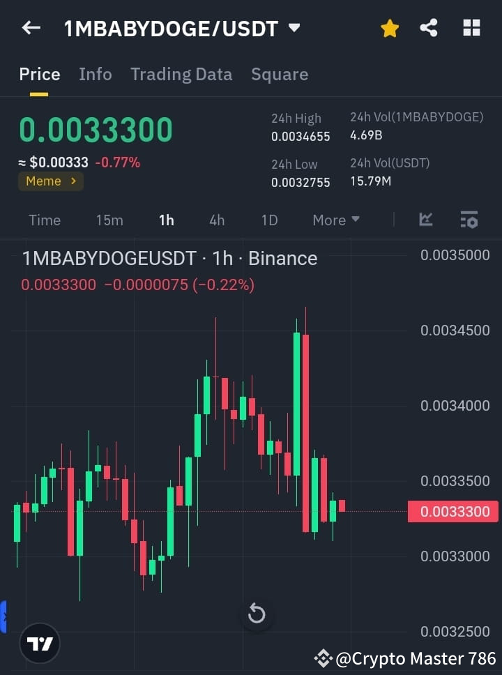 $1MBABYDOGE /USDT: NAVIGATING THE DIP – UNVEILING THE POSSIB | Crypto Master 786 on Binance Square