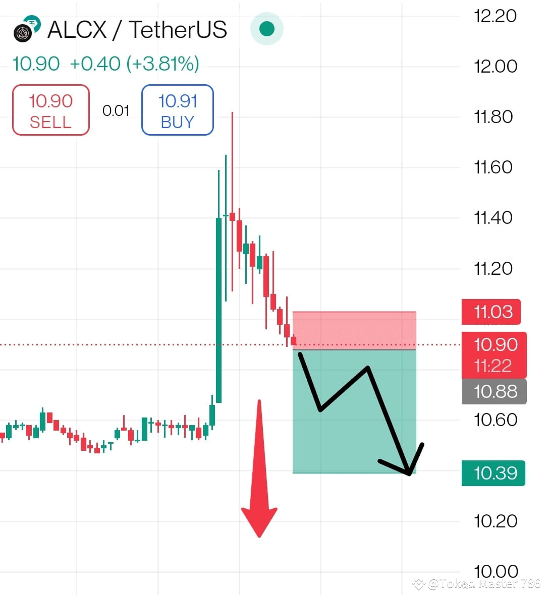 💥 BOOOOOOOM CƠ HỘI TỐT NHẤT HÃY VÀO NGAY 🎉 ⚠️ $ALCX /USDT | AlphaAnalyst trên Binance Square